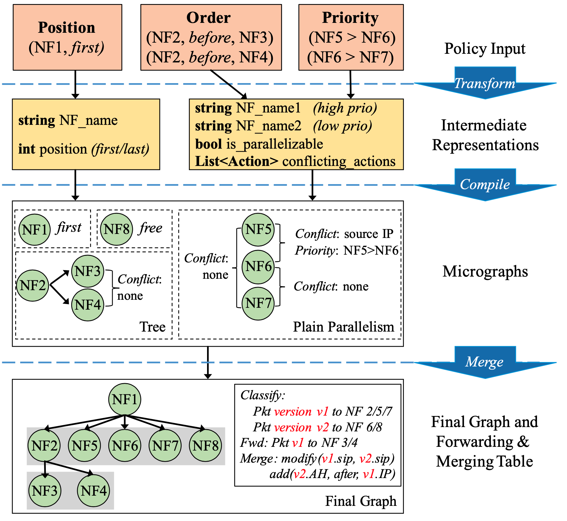 導讀 NFP: Enabling Network Function Parallelism in NFV-JackKuo's Blog